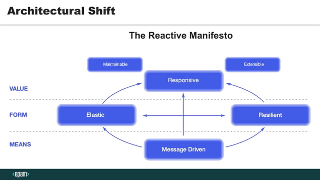 Going Reactive With Relational Databases Ppt