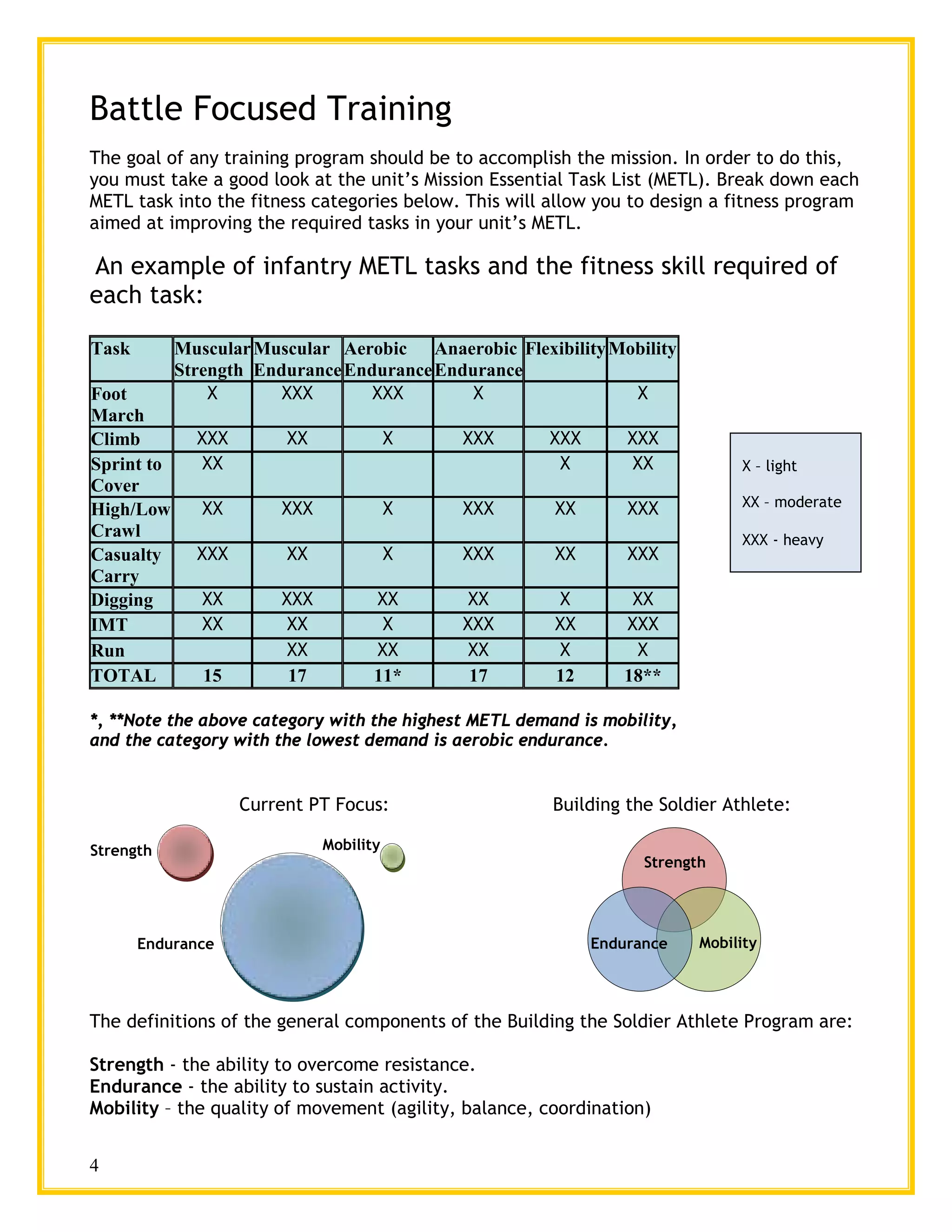 Building the Soldier athlete | PDF