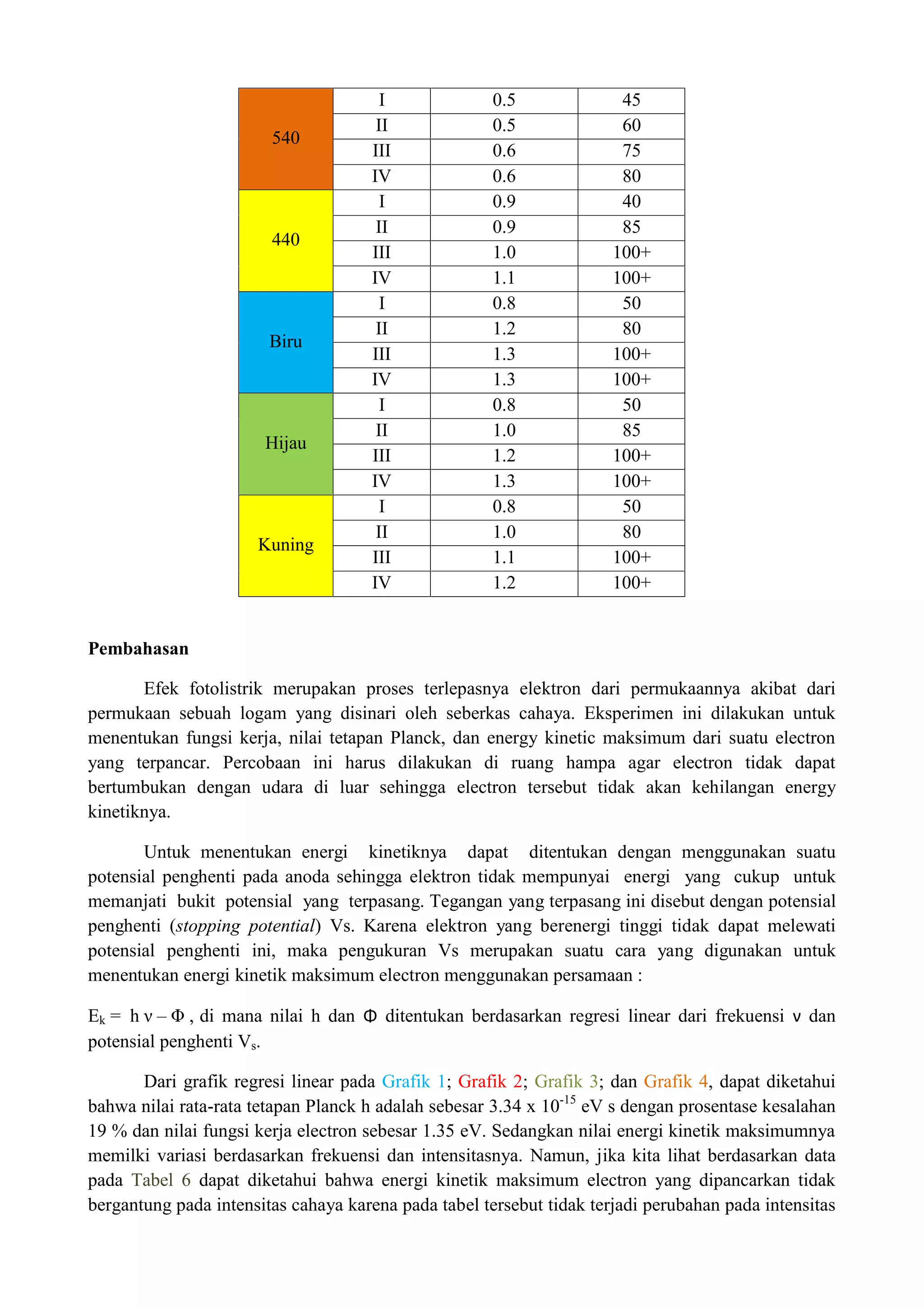 R2 efek fotolistrik | PDF