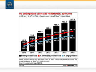 Understanding the Complex Mobile Landscape | PPTX | Smartphones ...