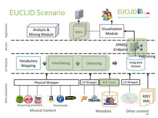 Mapping Relational Databases to Linked Data | PPT