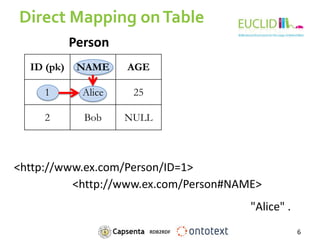 Mapping Relational Databases to Linked Data | PPT