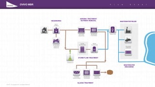 Ovivo MBR Test | PPT