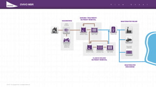 Ovivo MBR Test | PPT