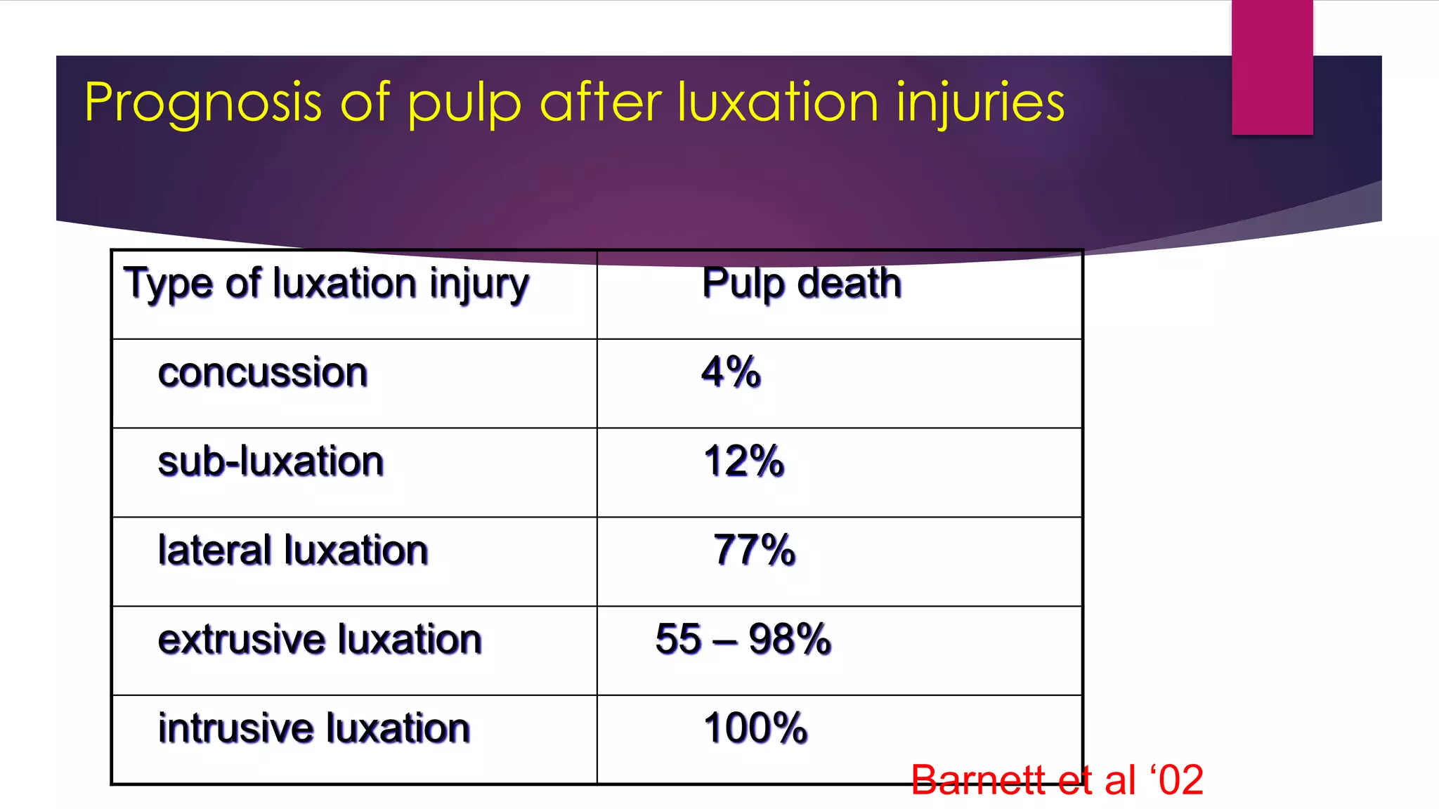 Luxation tooth injuries | PPTX
