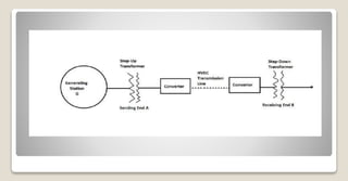 Performance analysis of a HVDC transmission system under steady state & faulted condition and ...