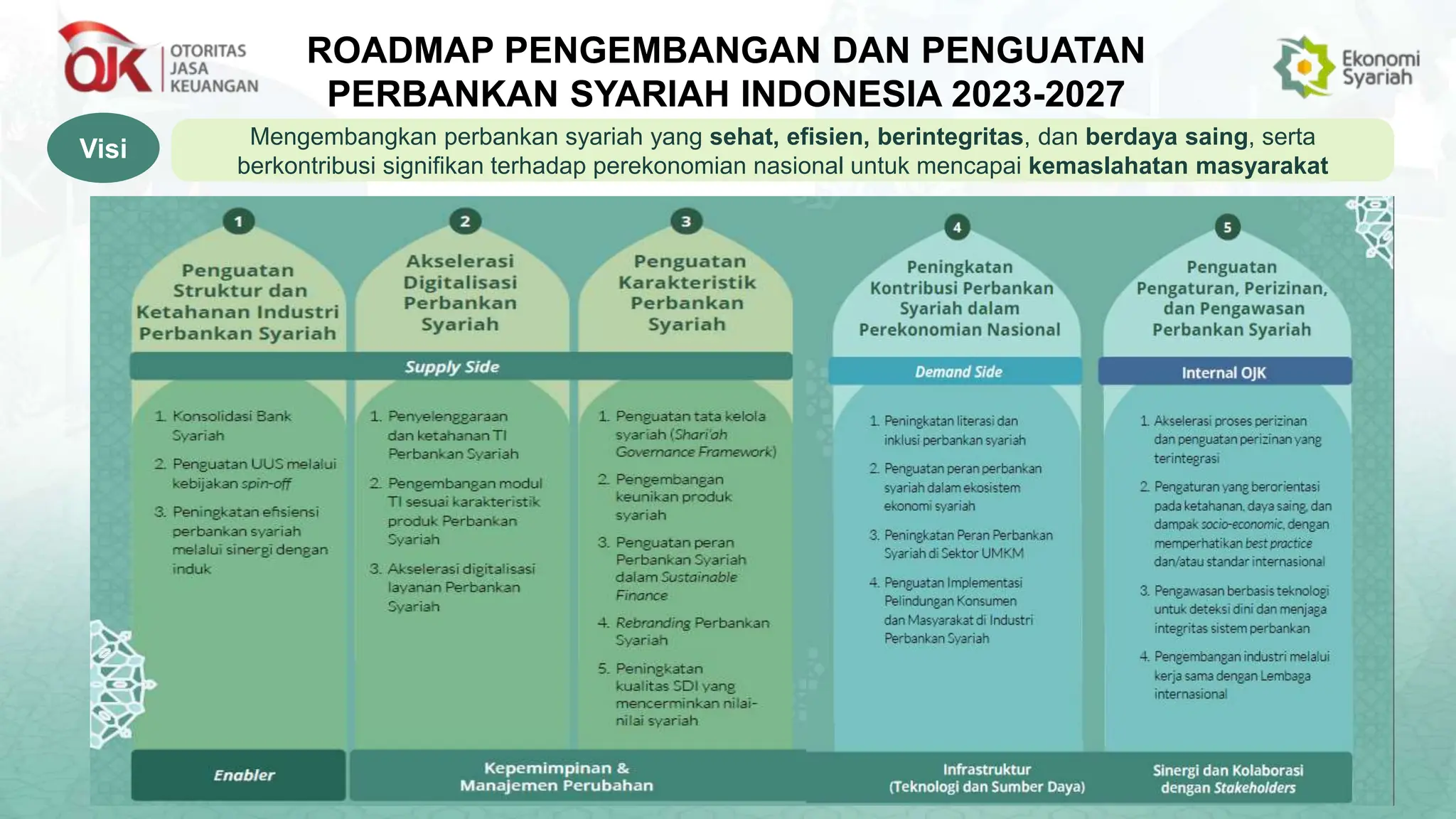 Roadmap Pengembangan dan Penguatan Perbankan Syariah Indonesia 2023 ...