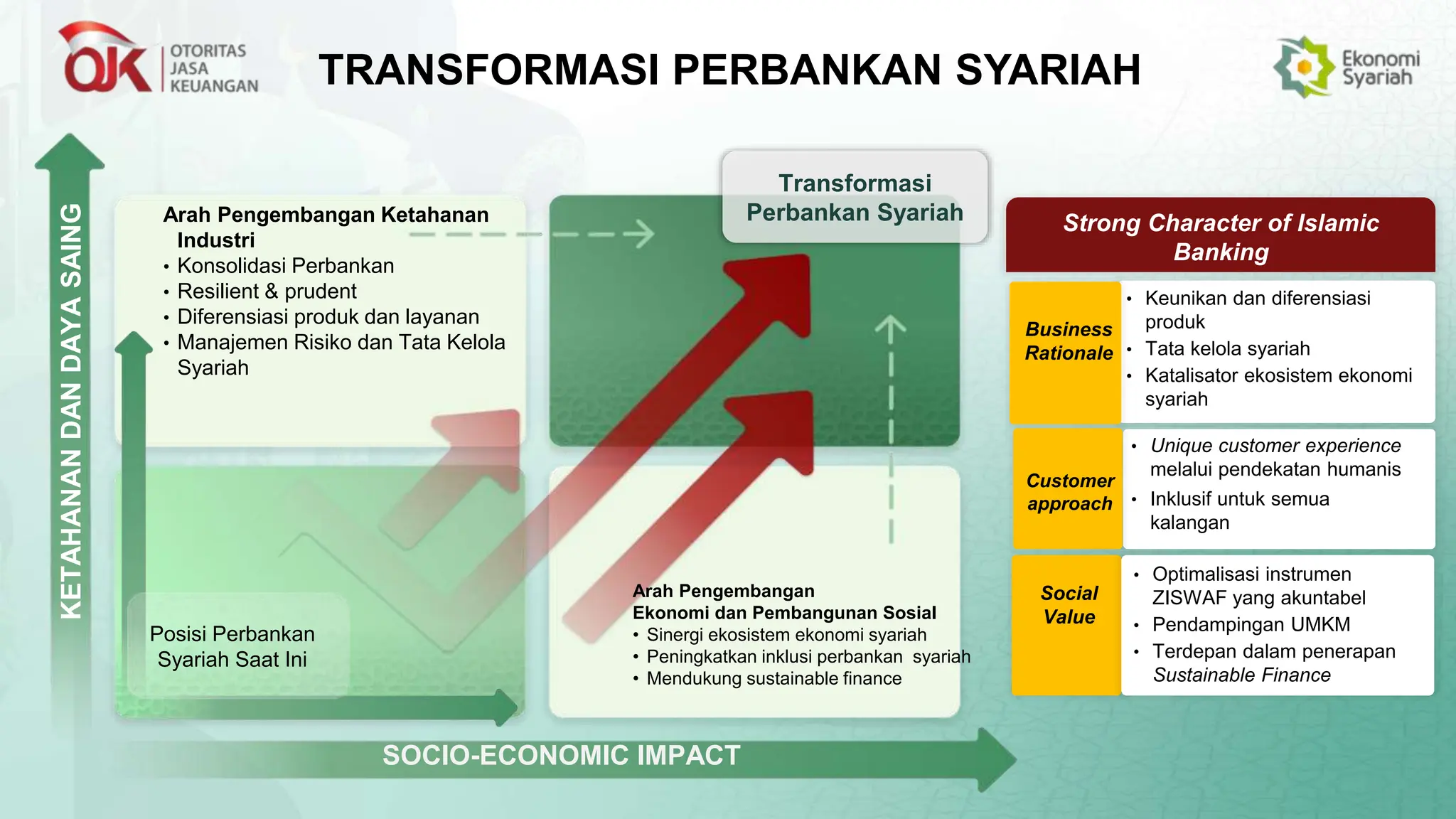Roadmap Pengembangan dan Penguatan Perbankan Syariah Indonesia 2023-2027 | PPTX