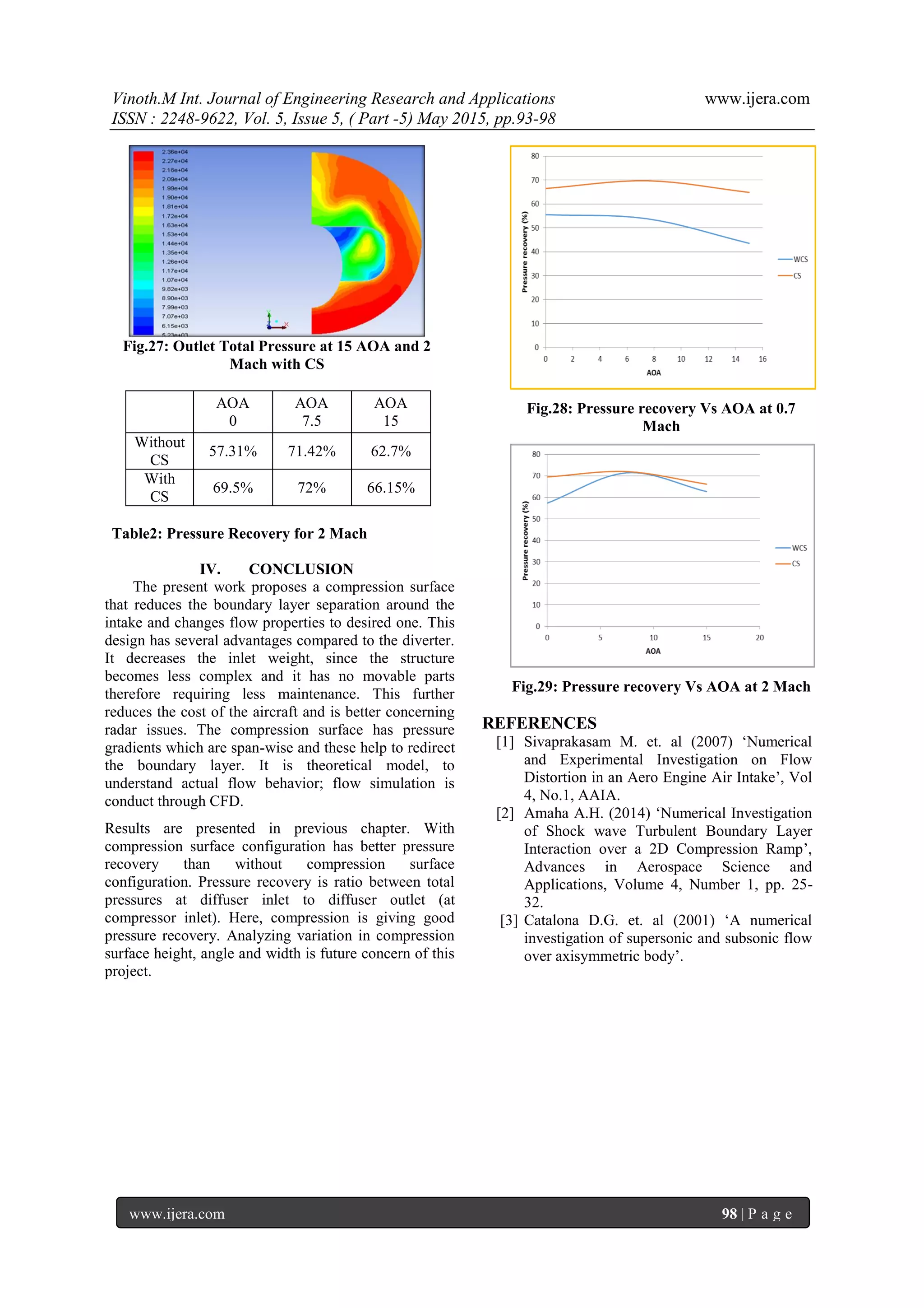 Cfd Based Investigation On Effects Of Compression Surface At Fighter