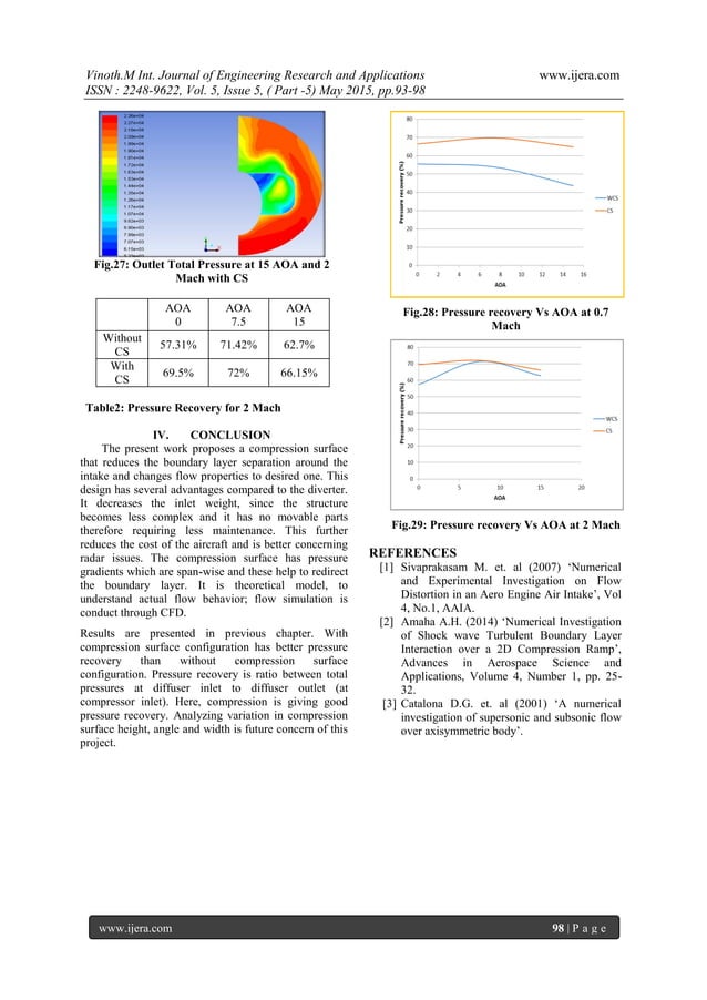CFD Based Investigation on Effects of Compression Surface At Fighter Aircraft Engine Intake ...