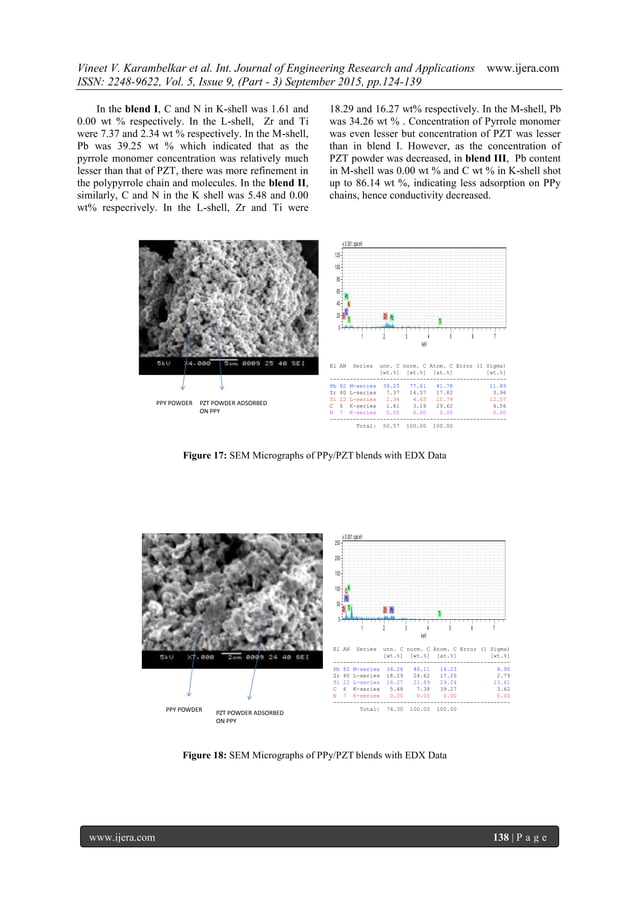 Polypyrrole/PZT Thermistor: An Effective pre-cursor towards sensor ...