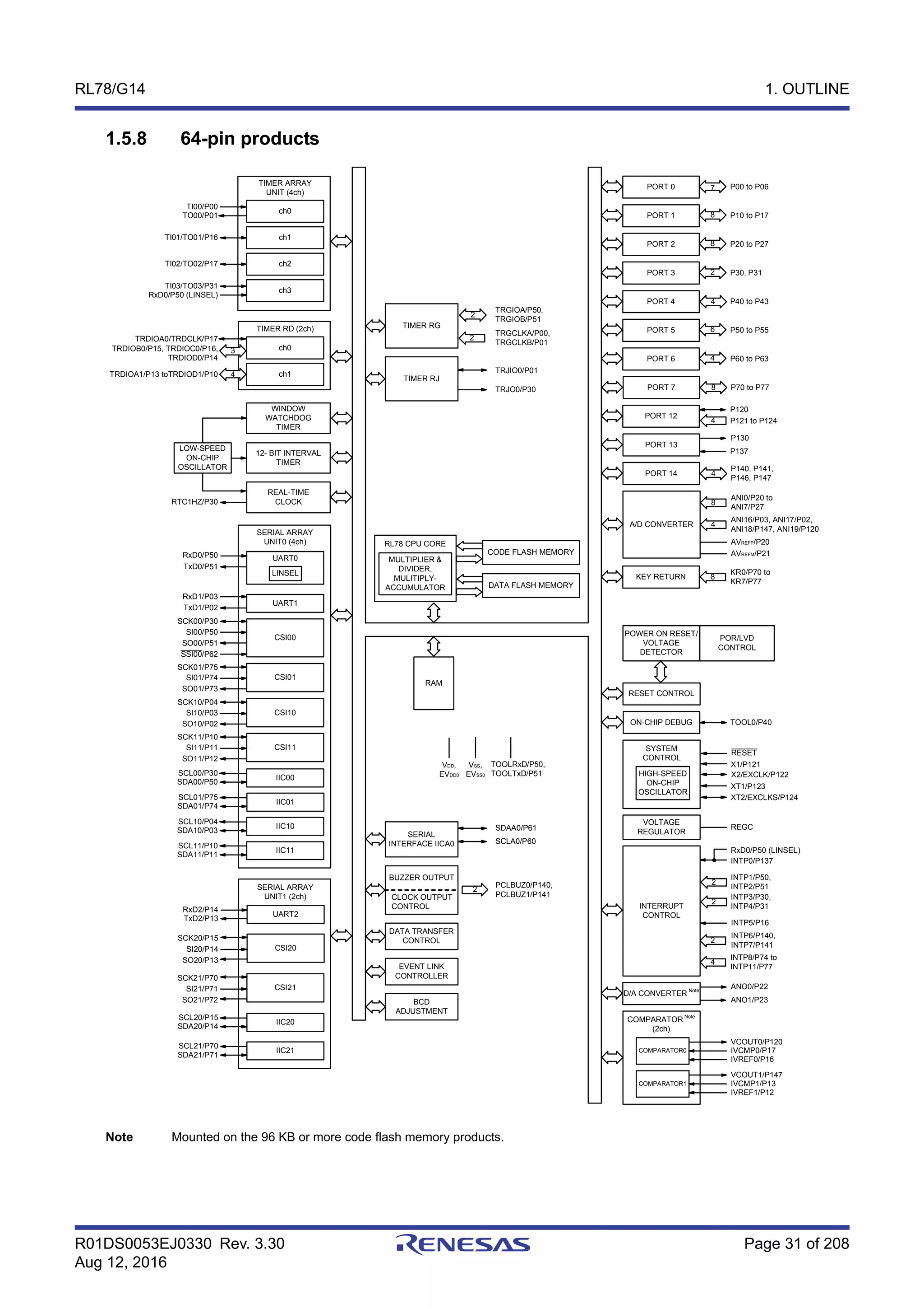 Original Microcontroller IC R5F104BDA R5F 104BDA 104 New | PDF