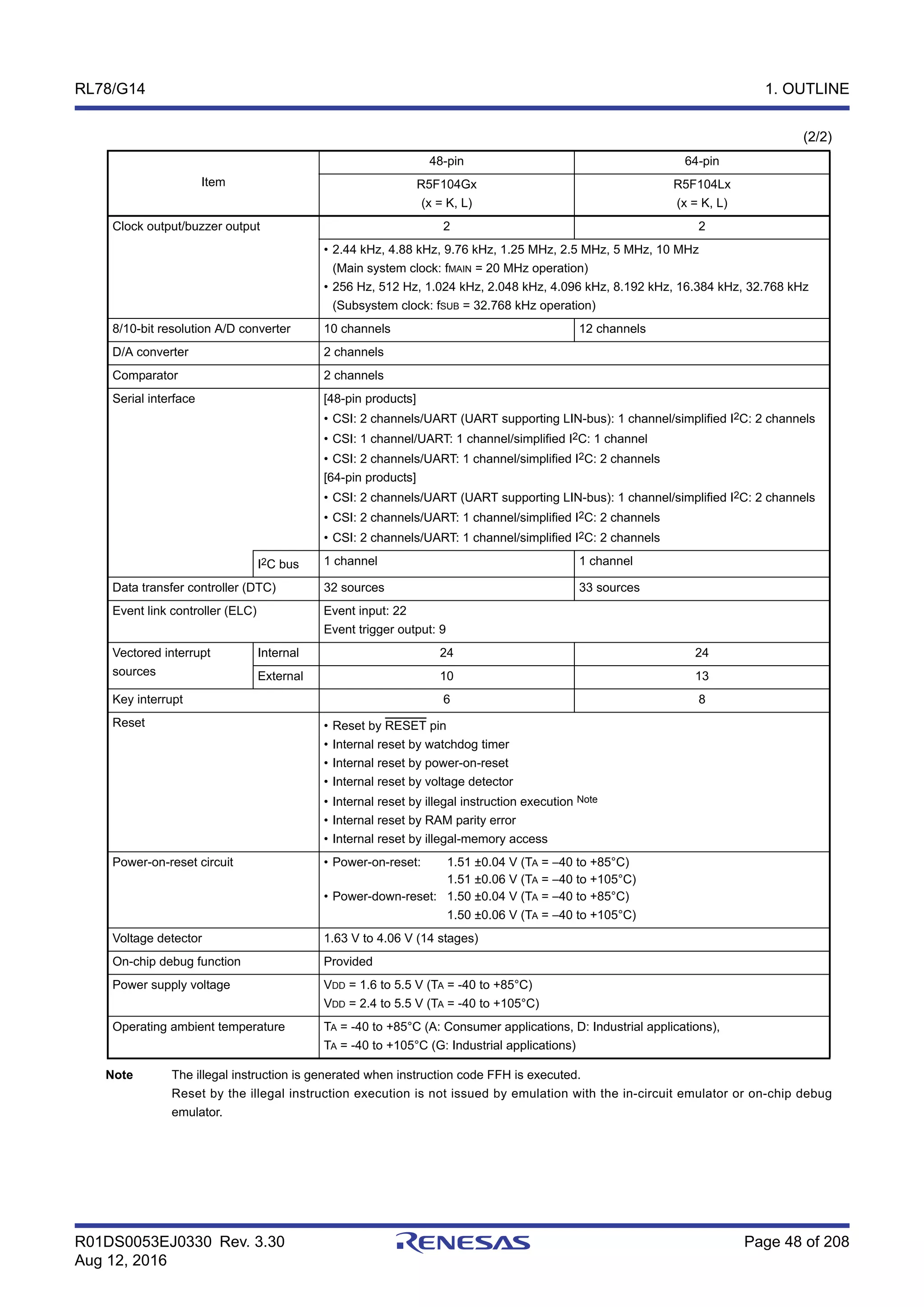 Original Microcontroller IC R5F104BDA R5F 104BDA 104 New | PDF