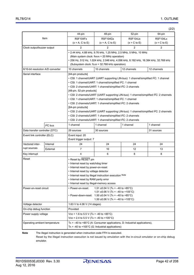 Original Microcontroller IC R5F104BDA R5F 104BDA 104 New | PDF