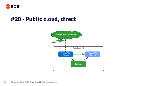 PostgreSQL continuous backup and PITR with Barman | PPT