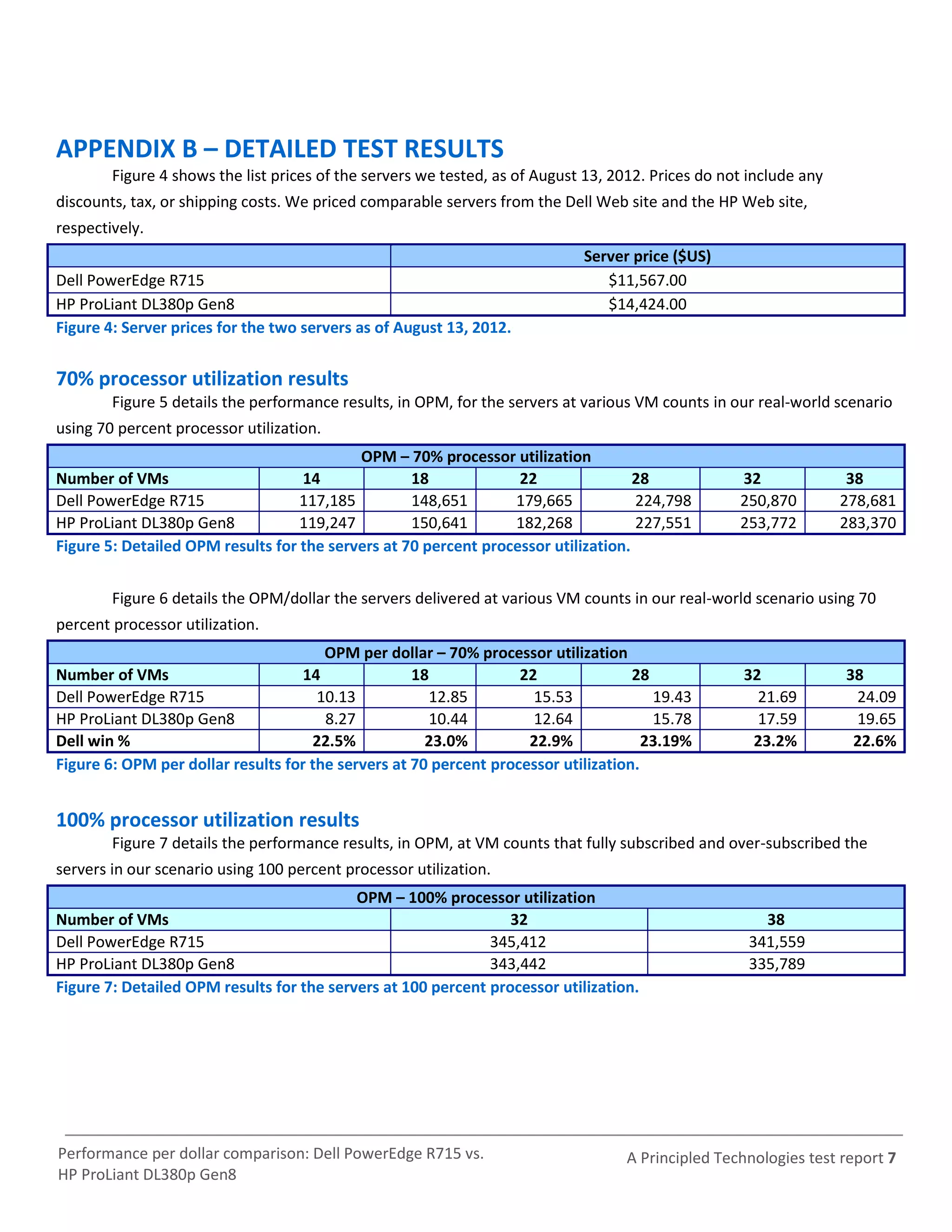 Performance per dollar comparison: Dell PowerEdge R715 vs. HP ProLiant ...