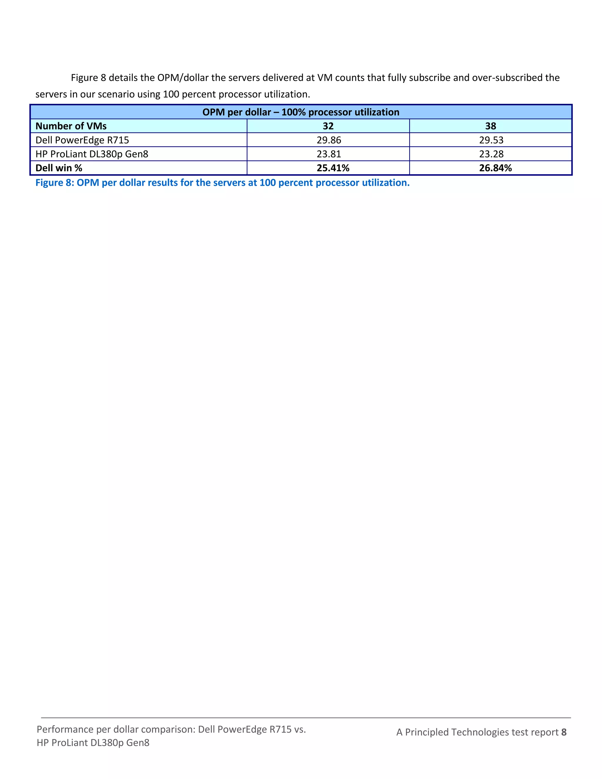 Performance per dollar comparison: Dell PowerEdge R715 vs. HP ProLiant ...