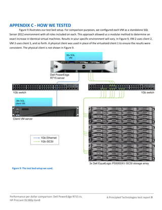 Performance per dollar comparison: Dell PowerEdge R715 vs. HP ProLiant ...
