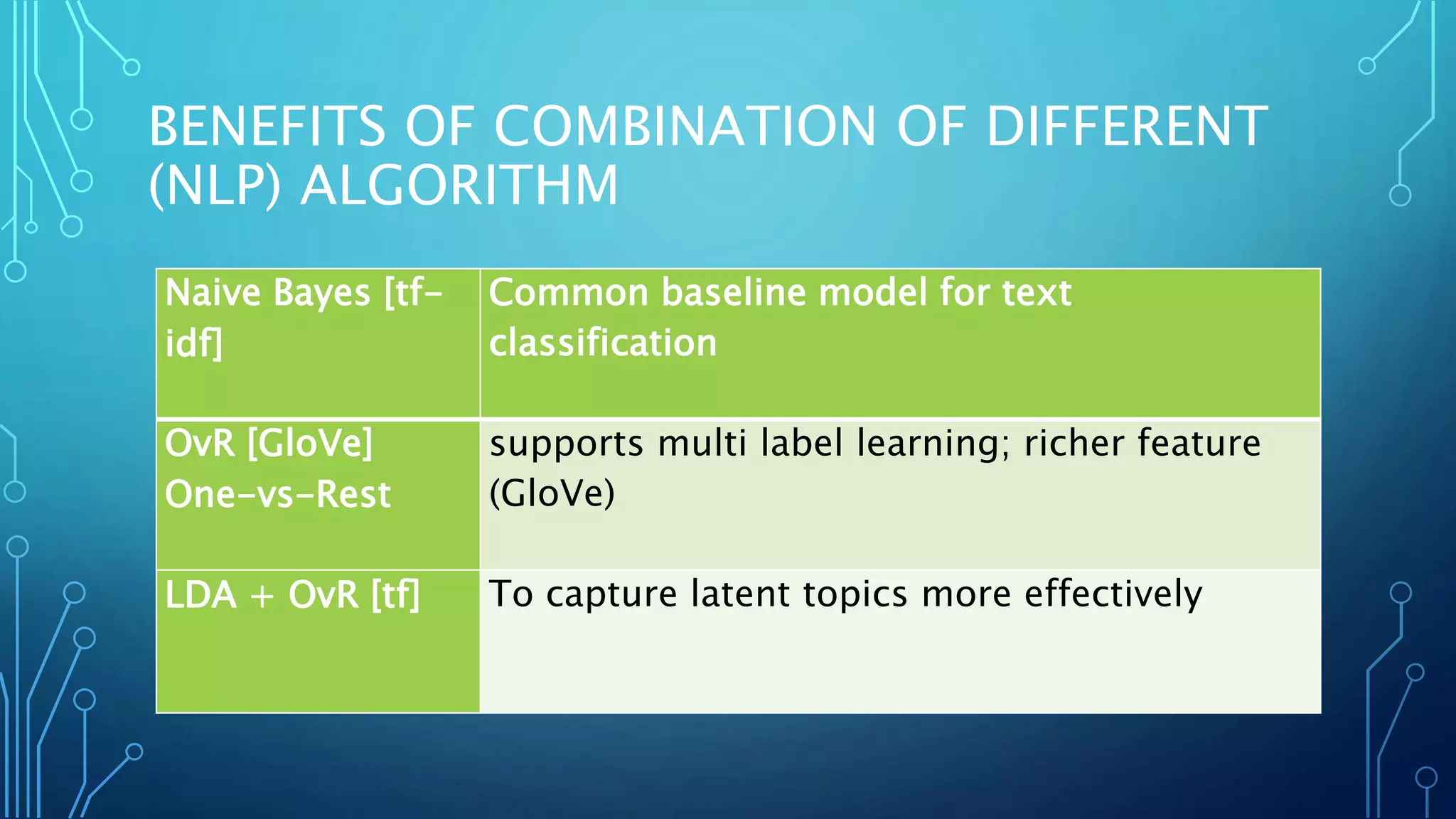 Survey of natural language processing(midp2) | PPTX | Computing | Technology & Computing