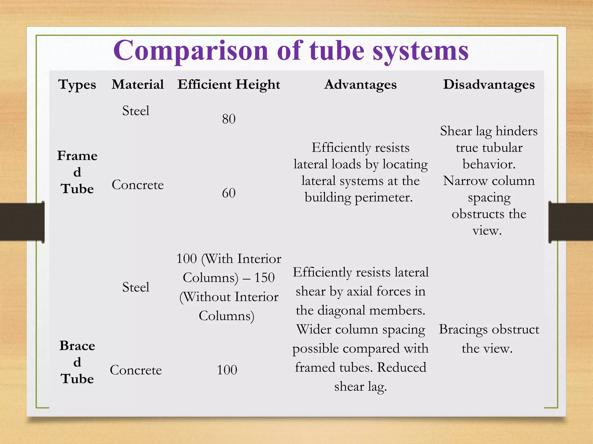 Tube structures and its type with comparison . | PPT