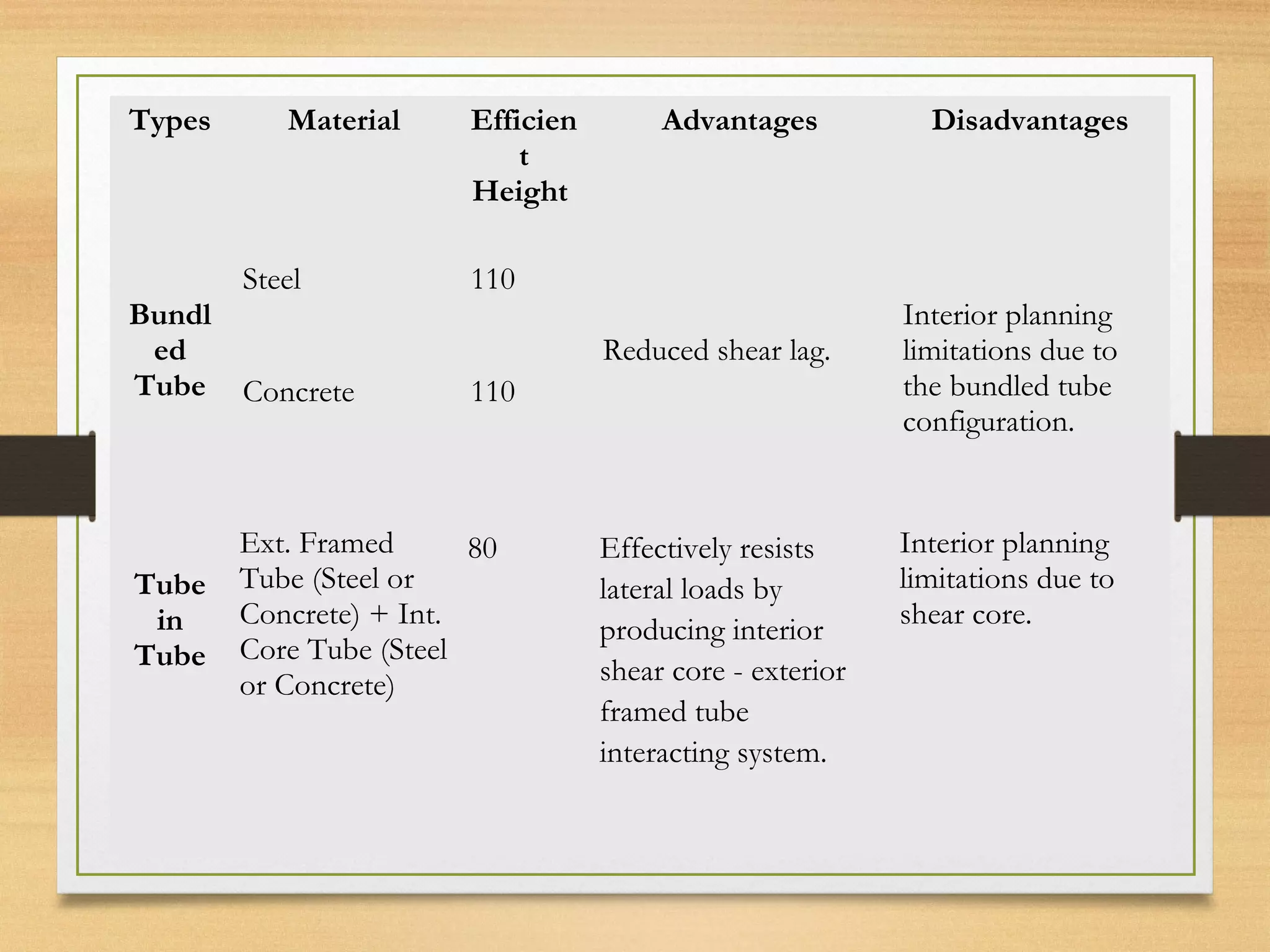 Tube structures and its type with comparison . | PPT