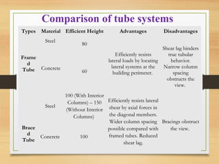 Tube structures and its type with comparison . | PPT