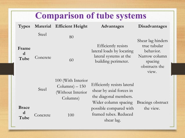 Tube structures and its type with comparison . | PPT | Physics | Science