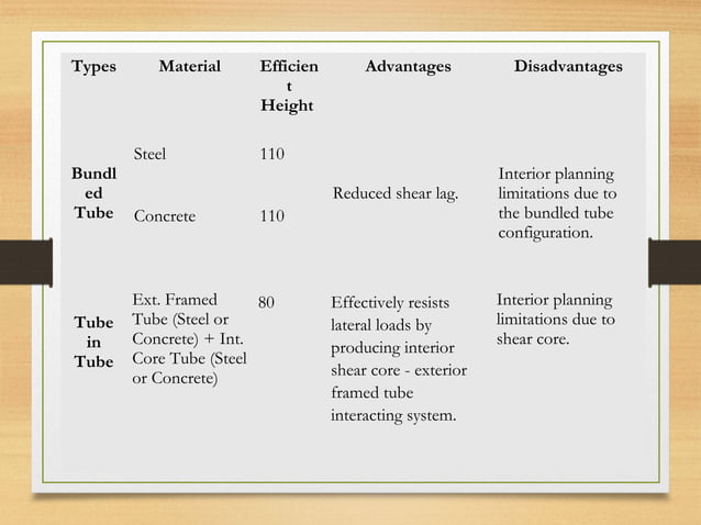 Tube structures and its type with comparison . | PPT | Physics | Science