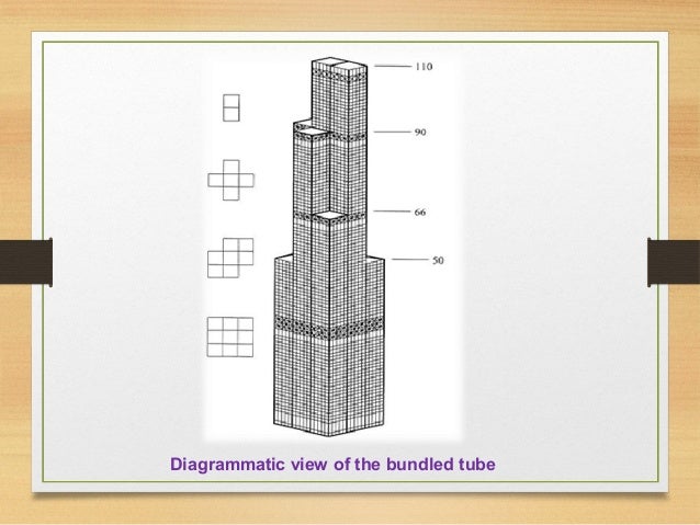 Tube structures and its type with comparison