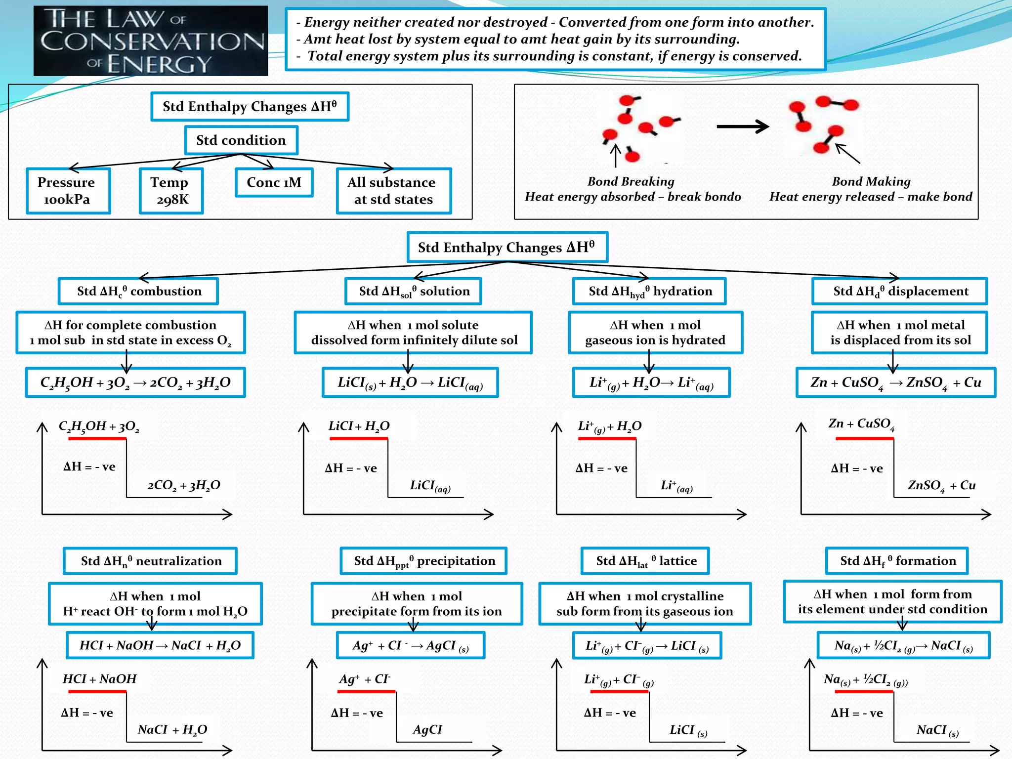 IB Chemistry on Energetics, Enthalpy Change and | PPTX