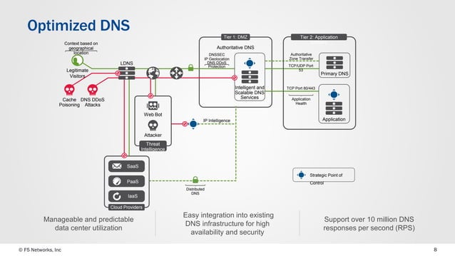 F5 Networks Intelligent DNS Scale | PPTX