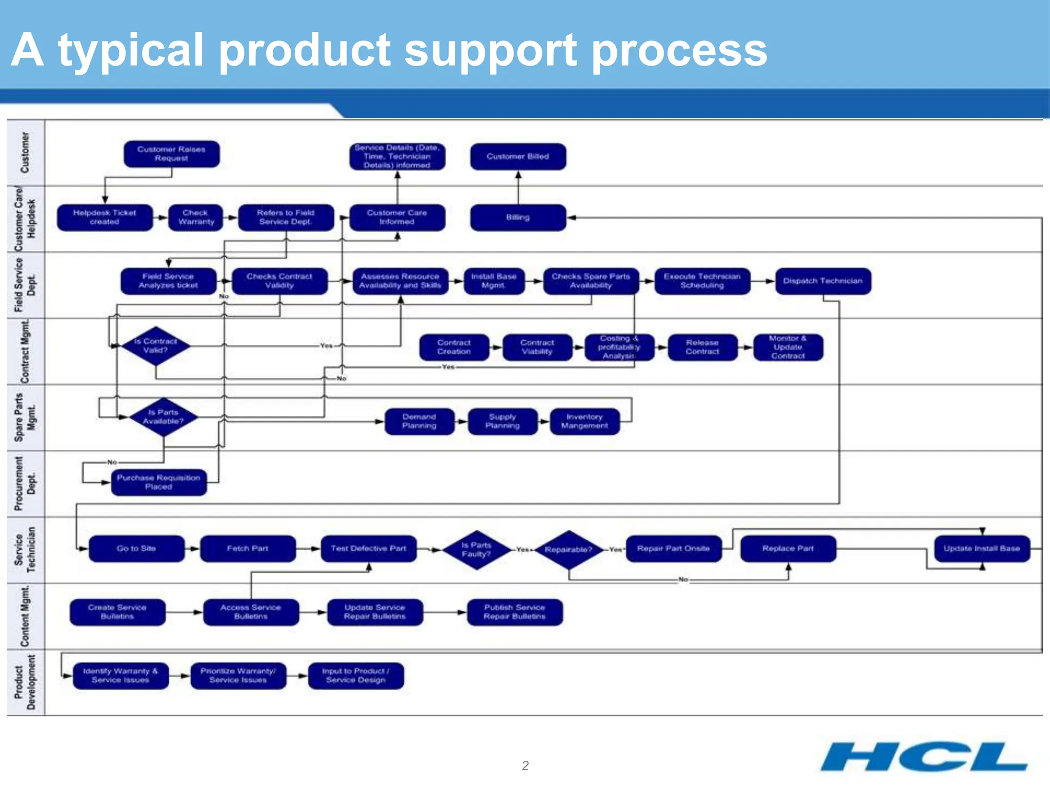 After Sales Service Support Automation Through Analytics | PPTX