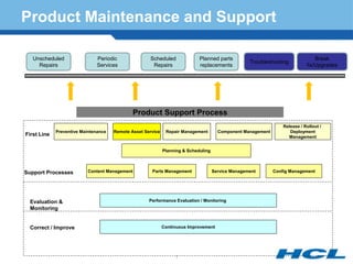 After Sales Service Support Automation Through Analytics | PPT