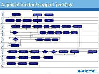 After Sales Service Support Automation Through Analytics | PPT