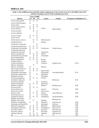 Biodiversity change as a human impact gradient in the biosphere reserve ...
