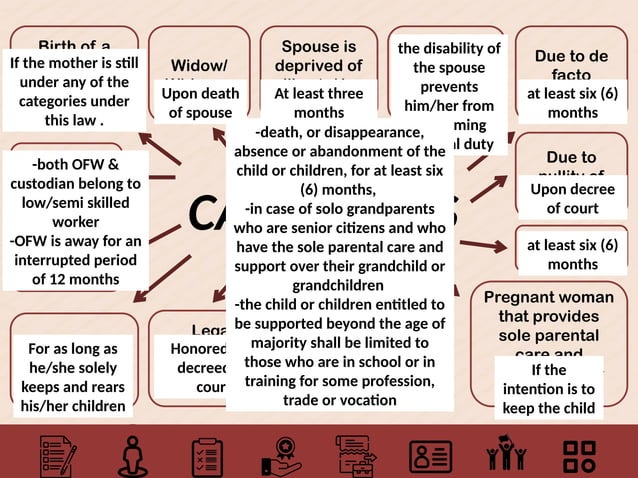 RA11861- Expanded Solo Parents' Welfare Act.pptx | Adoption and ...