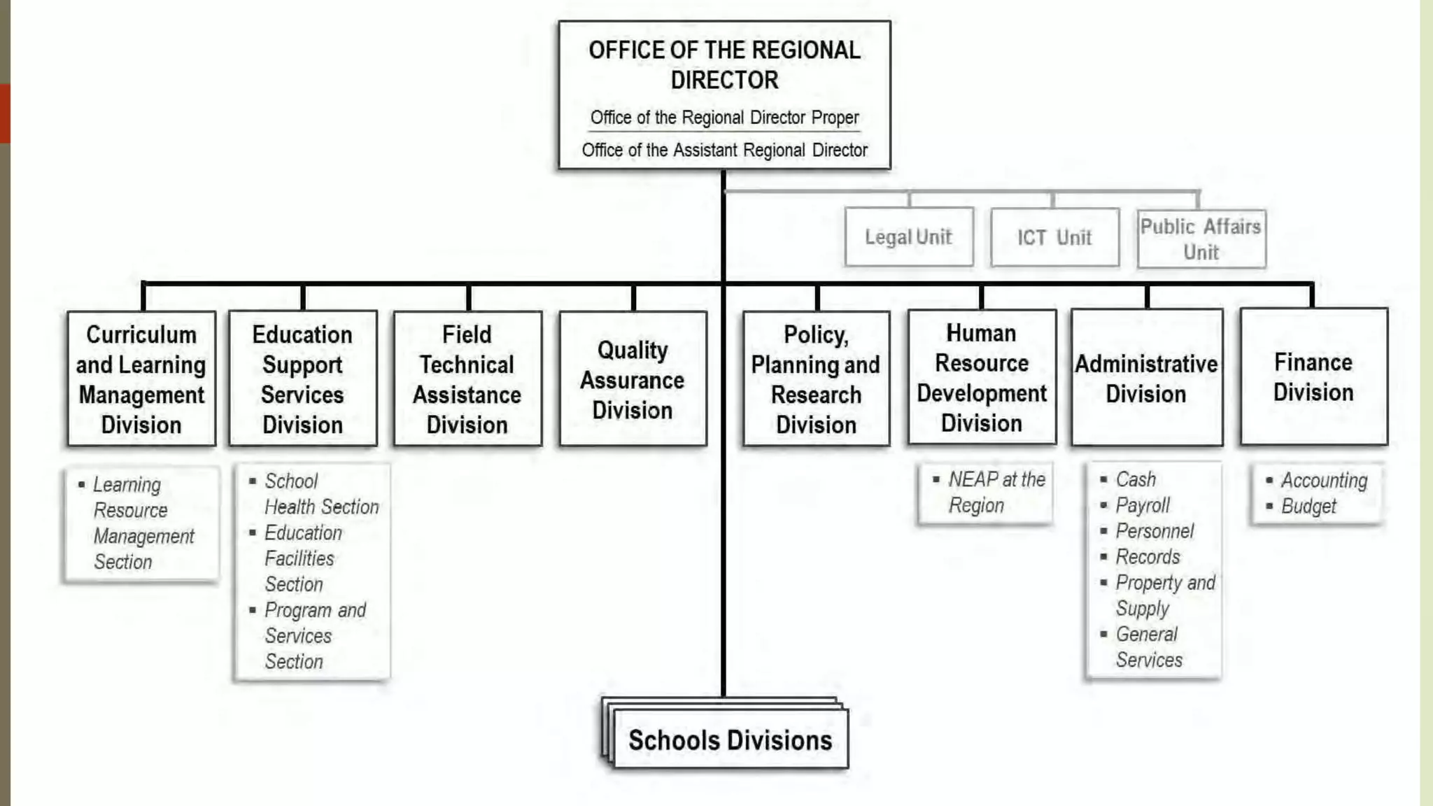 Basic Education System: DepEd Organizational Structure | PPTX