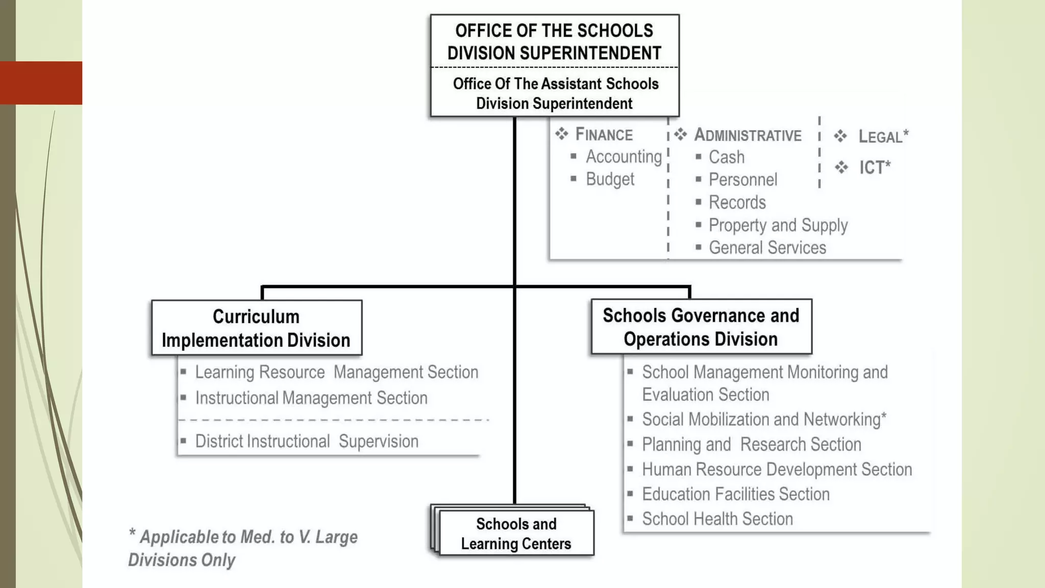 Basic Education System: DepEd Organizational Structure | PPTX
