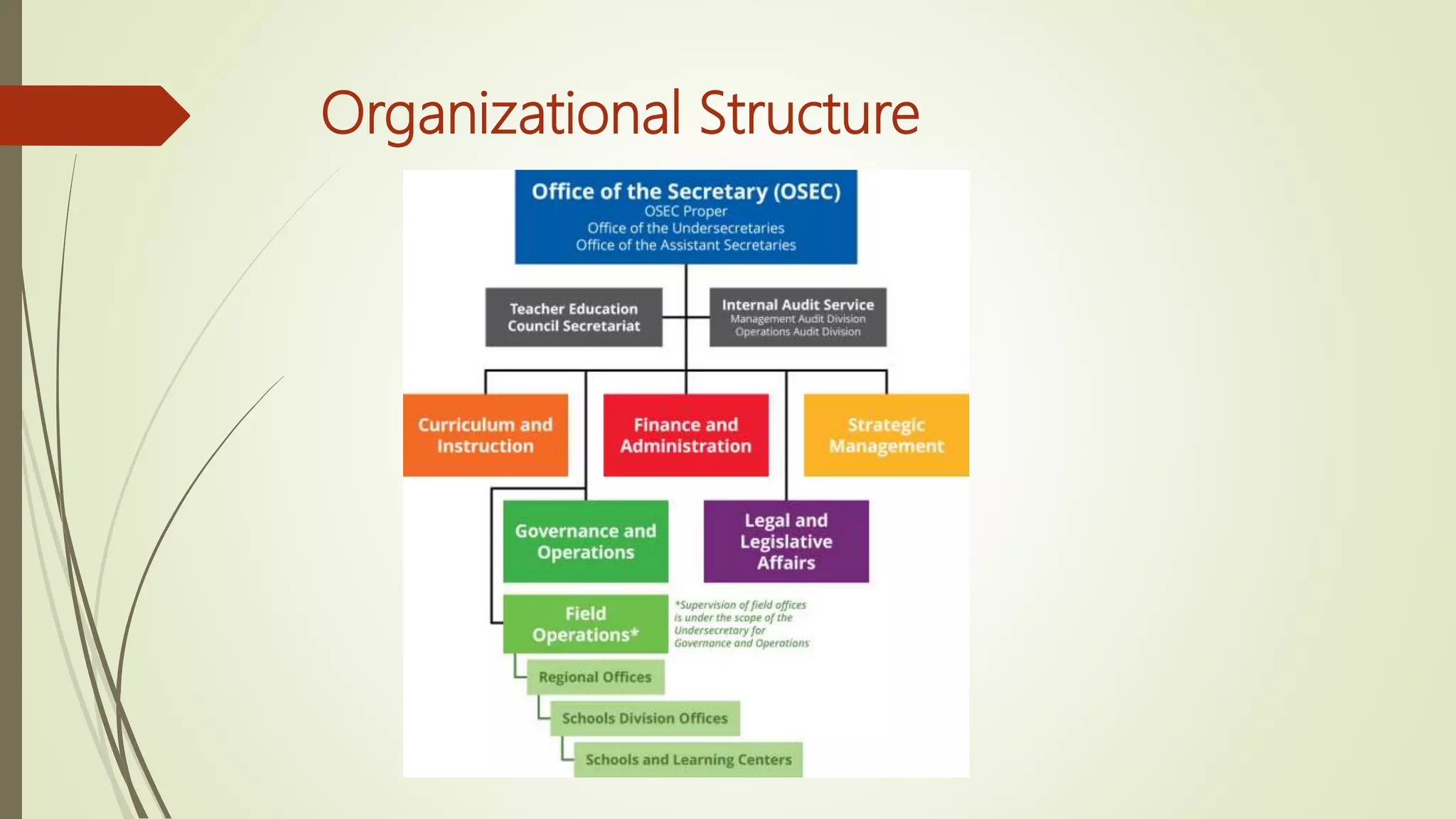 Basic Education System: DepEd Organizational Structure | PPTX