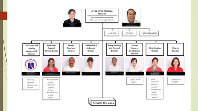 Basic Education System: DepEd Organizational Structure | PPTX ...