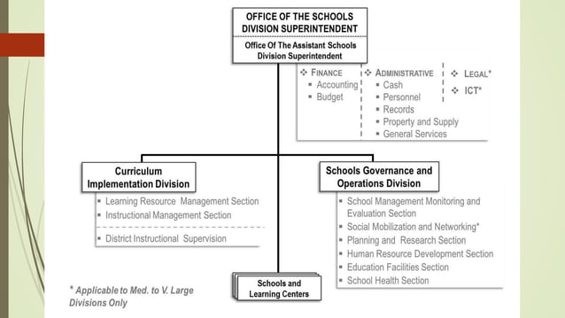 Basic Education System: DepEd Organizational Structure | PPTX ...