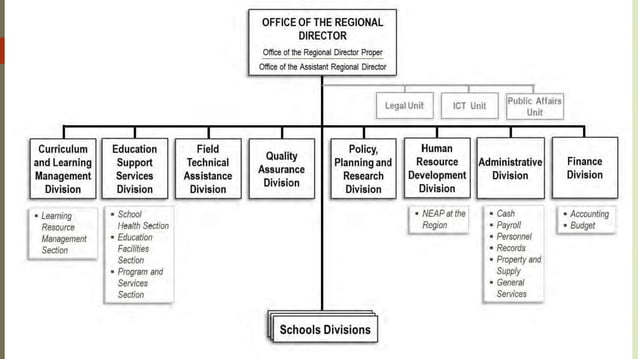 Basic Education System: DepEd Organizational Structure
