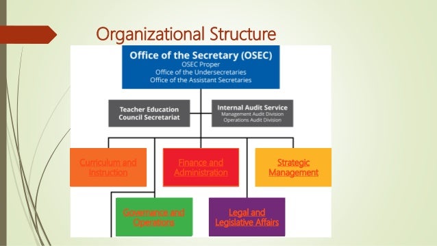 Secondary School Deped Organizational Chart Flow Chart - Deped ... Secondary School Deped Organizational Chart Flow Chart - Deped ...