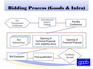 General Provisions of RA 9184 | PPT