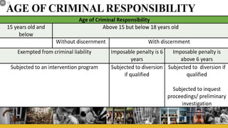 RA 9344 and CLJIP (full).ppt.............. | PPT