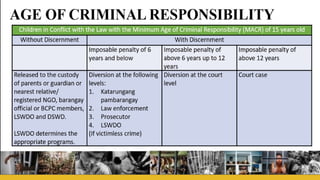 RA 9344 and CLJIP (full).ppt.............. | PPT