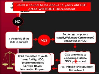 RA 9344 process flowchart for children.pptx