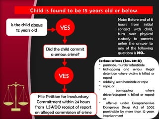 RA 9344 process flowchart for children.pptx