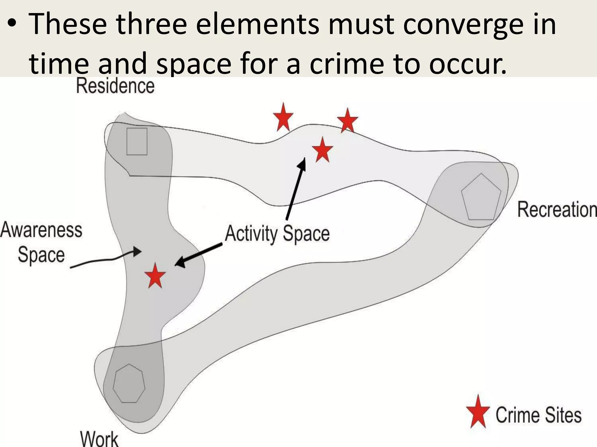 Routine activity theory | PPTX