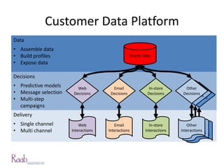 customer data platforms | PPT